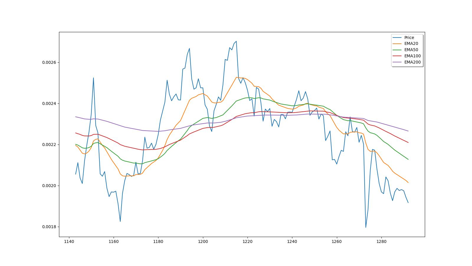 Blurt Exponential Moving Averages