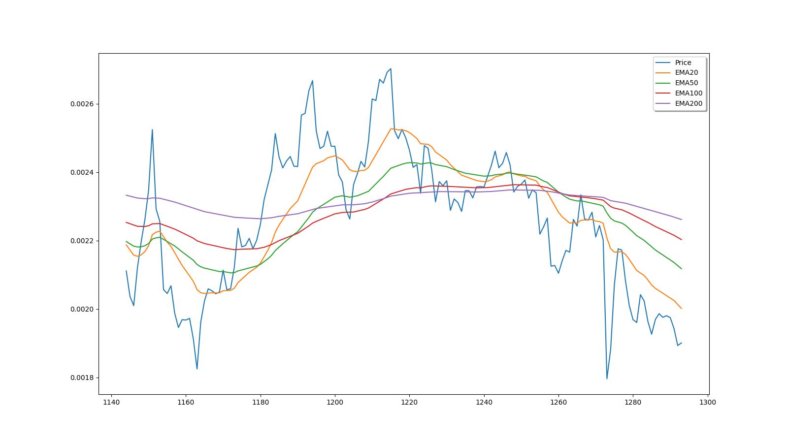 Blurt Exponential Moving Averages