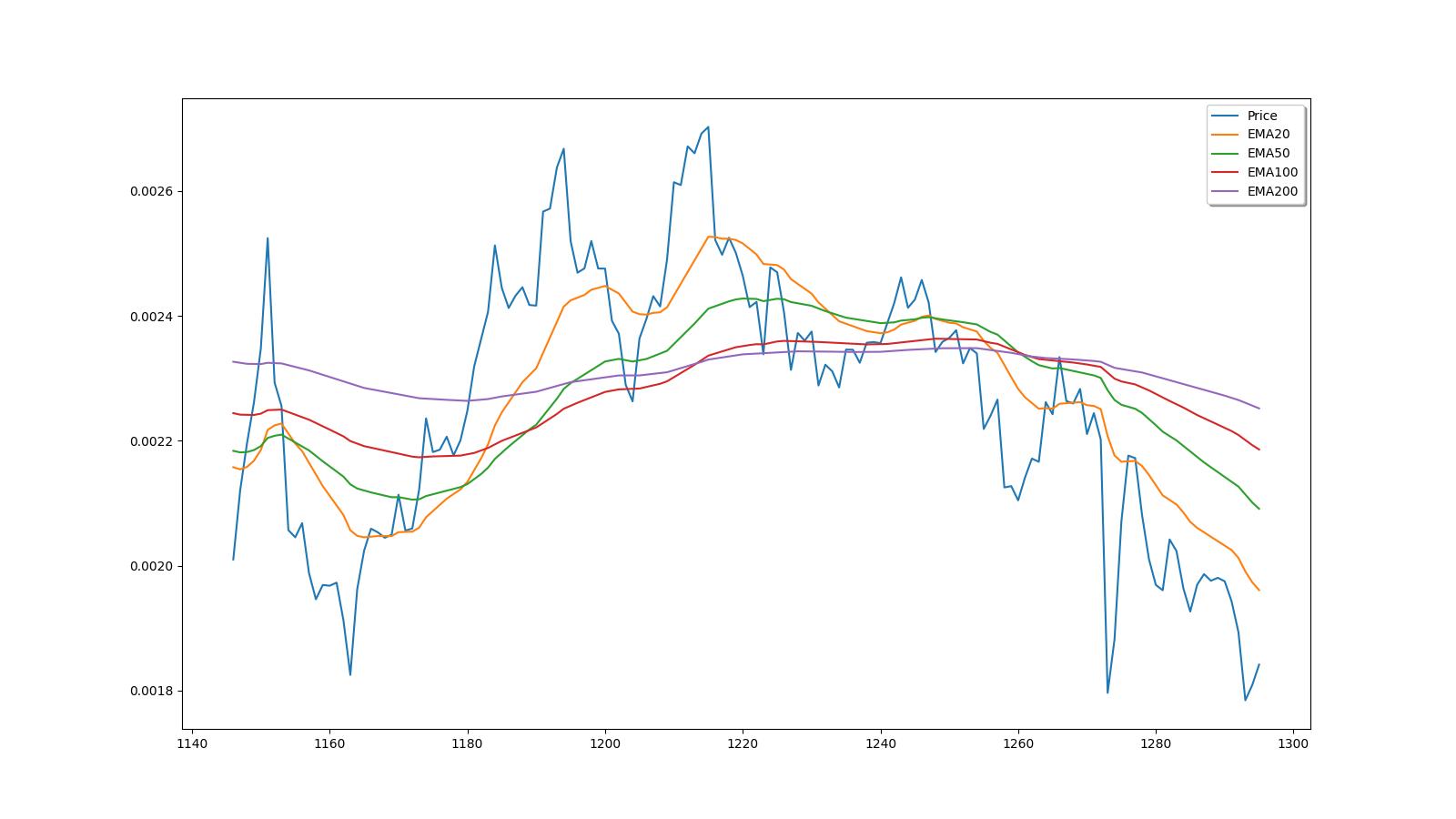 Blurt Exponential Moving Averages