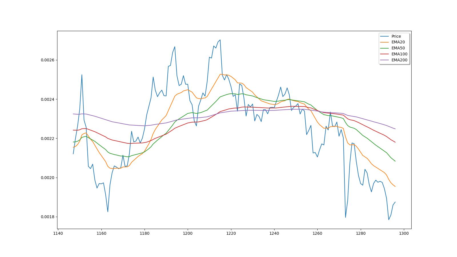 Blurt Exponential Moving Averages