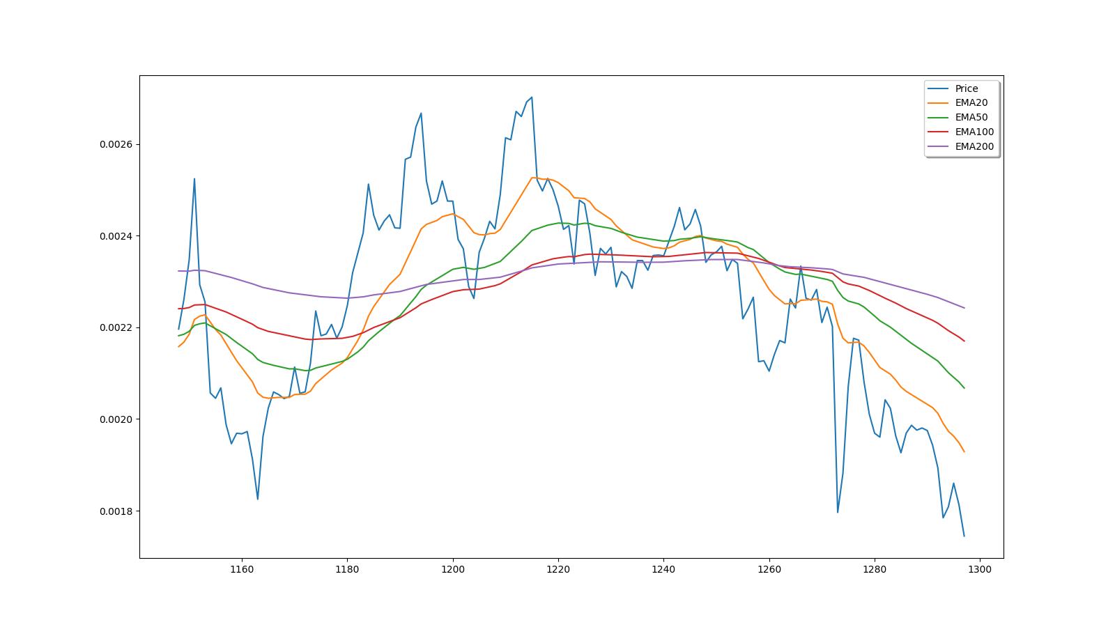 Blurt Exponential Moving Averages