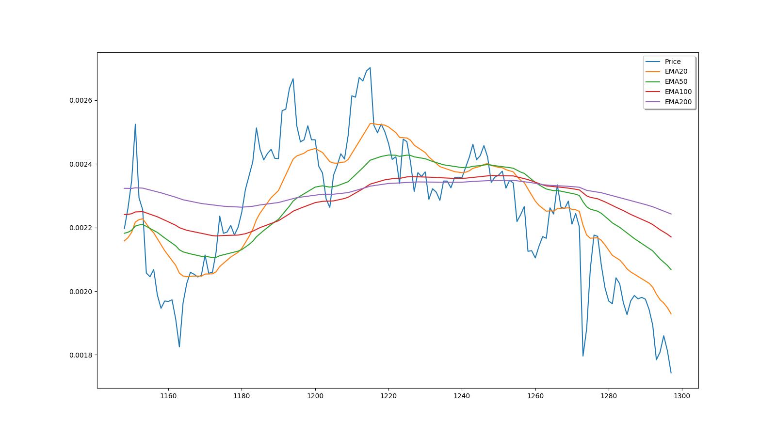 Blurt Exponential Moving Averages