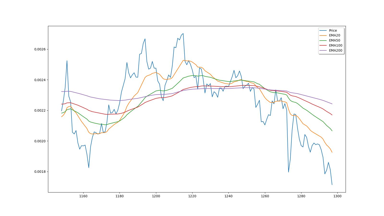 Blurt Exponential Moving Averages