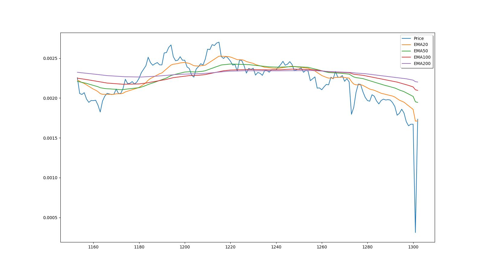 Blurt Exponential Moving Averages