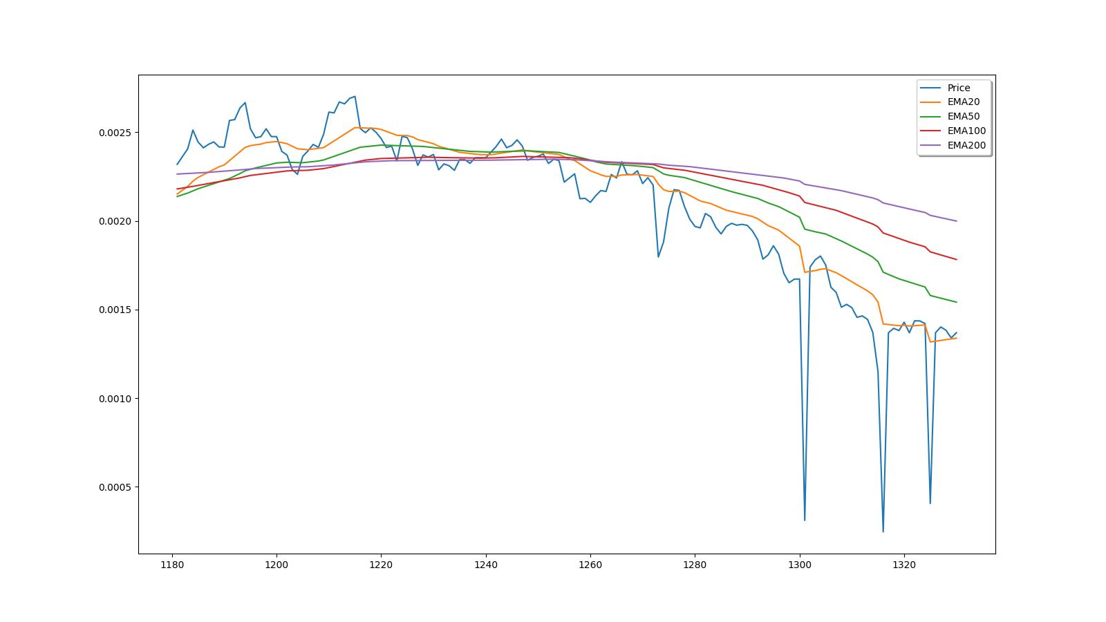 Blurt Exponential Moving Averages
