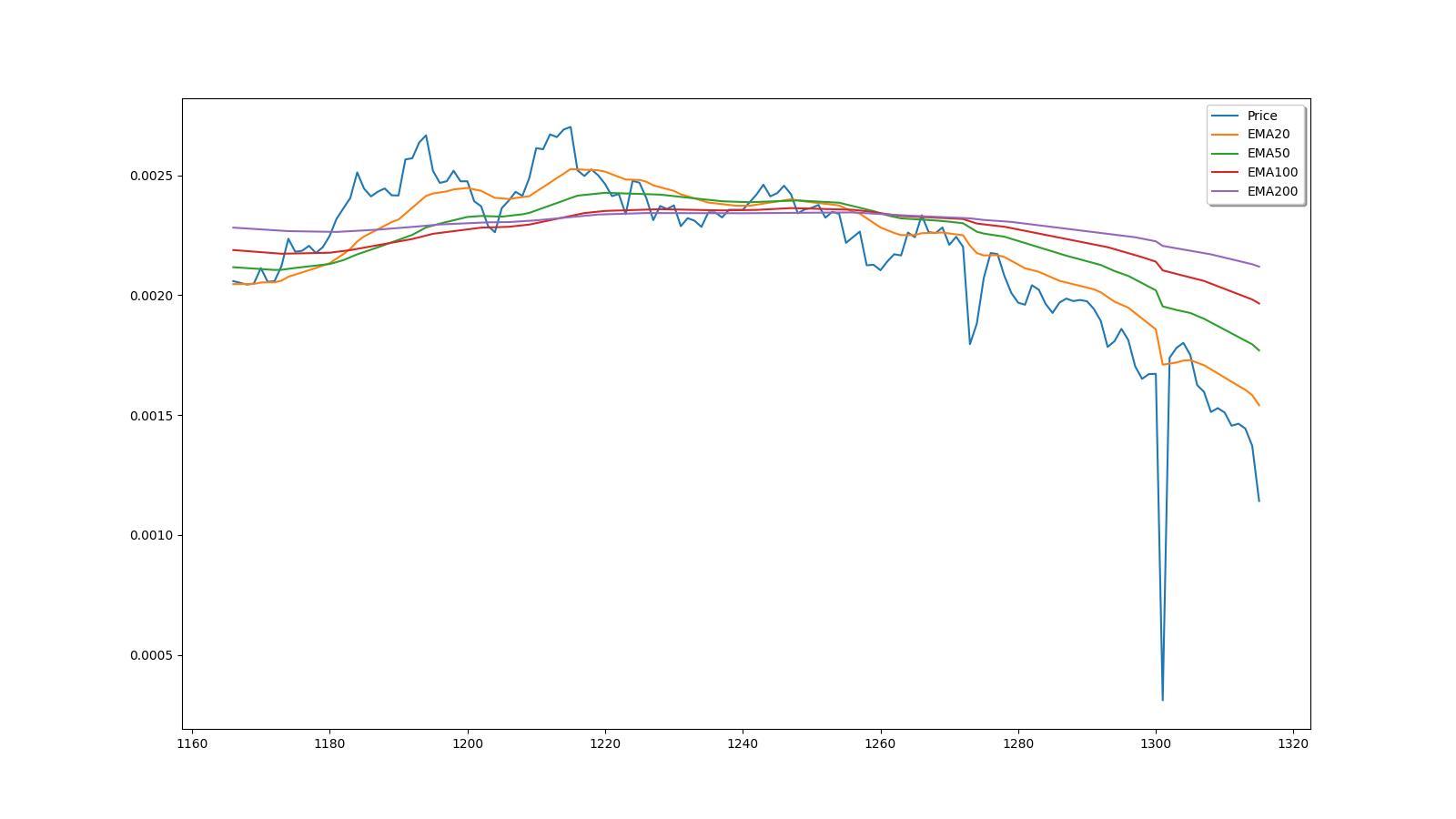 Blurt Exponential Moving Averages