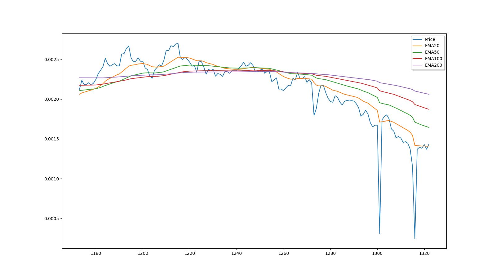 Blurt Exponential Moving Averages