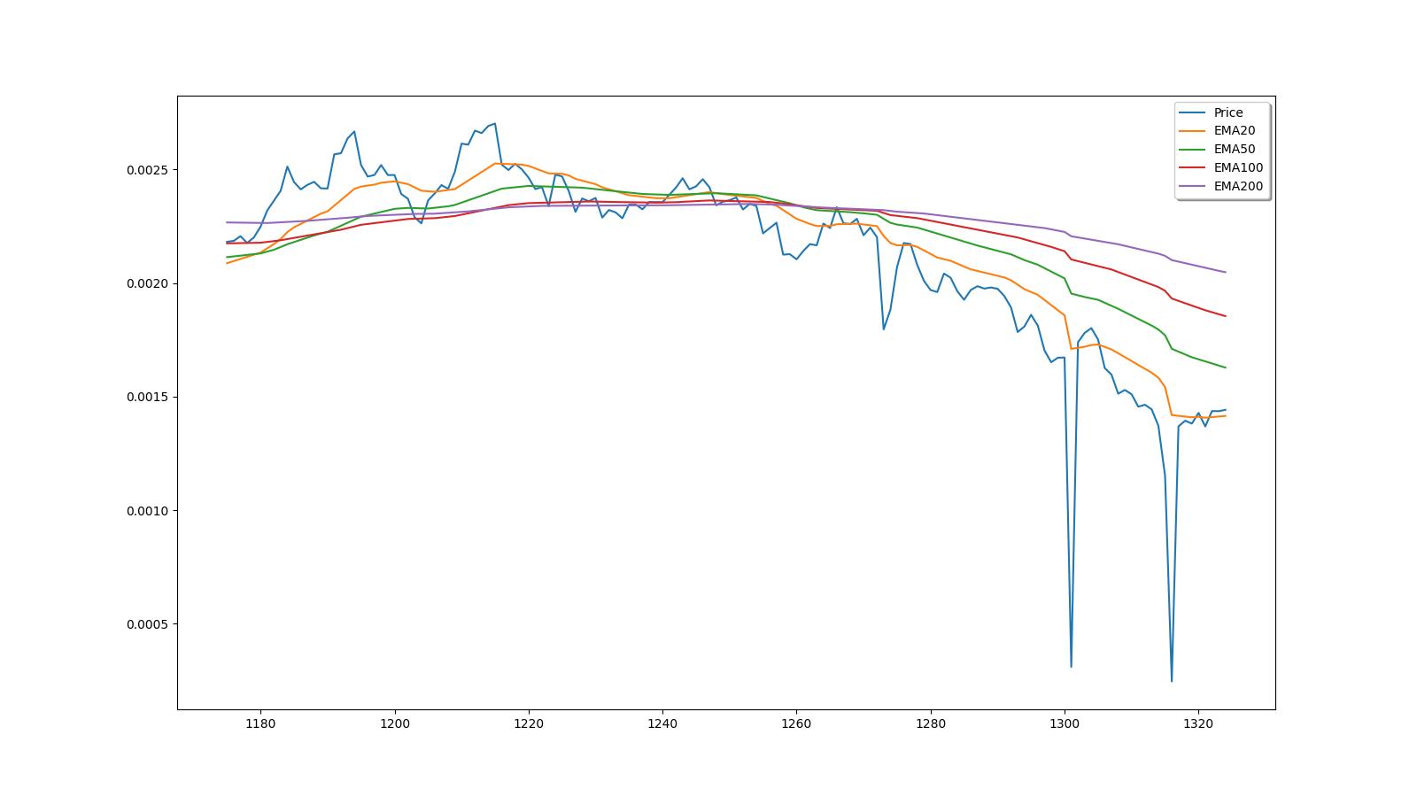 Blurt Exponential Moving Averages