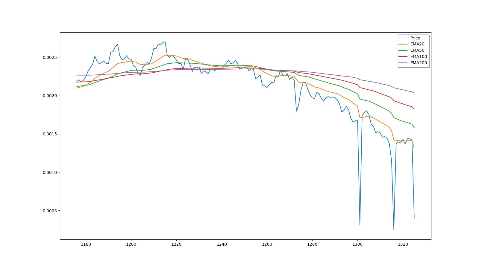 Blurt Exponential Moving Averages