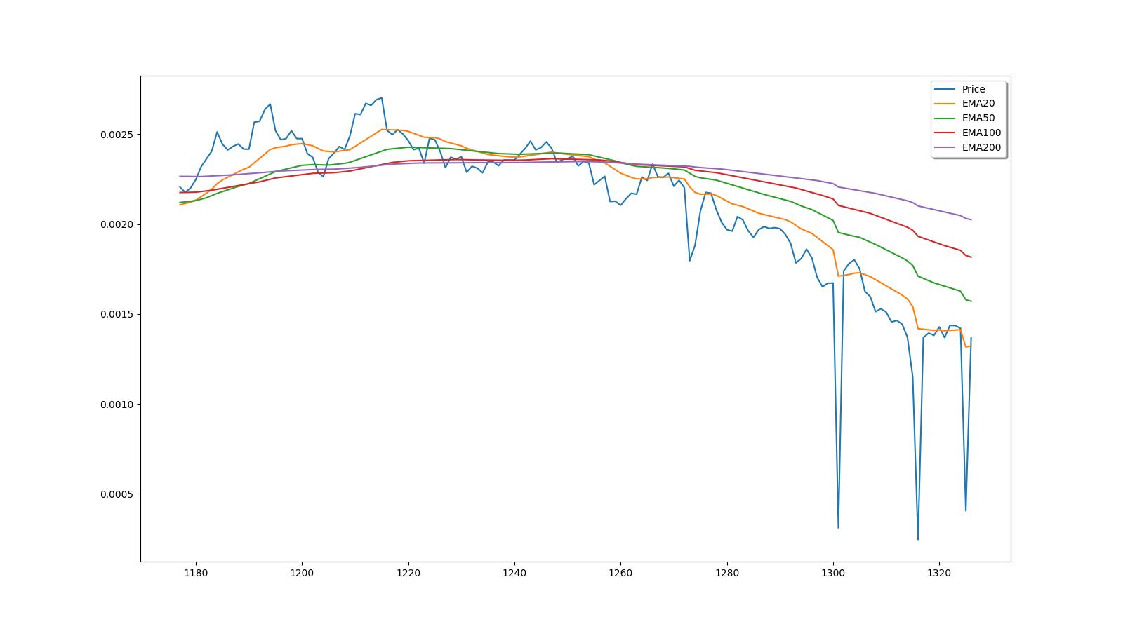 Blurt Exponential Moving Averages