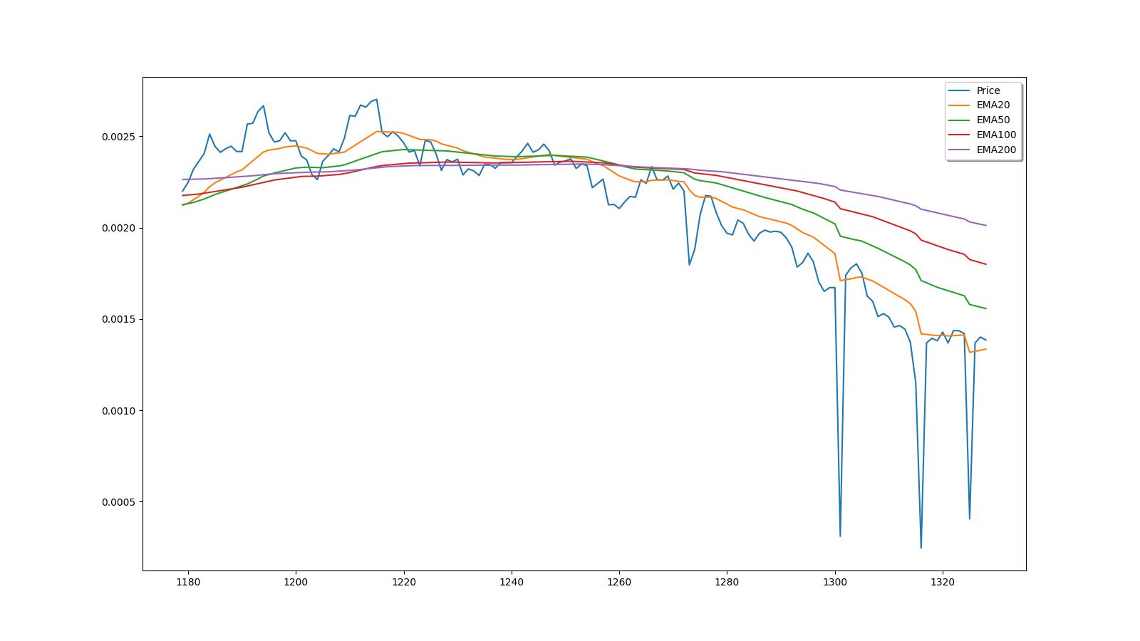 Blurt Exponential Moving Averages