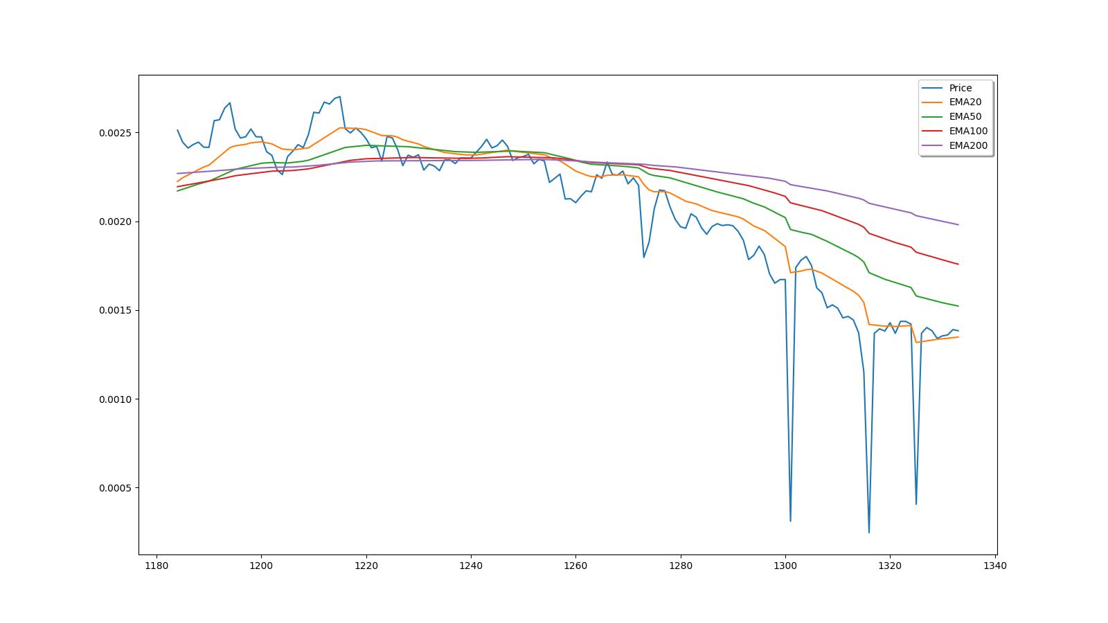 Blurt Exponential Moving Averages