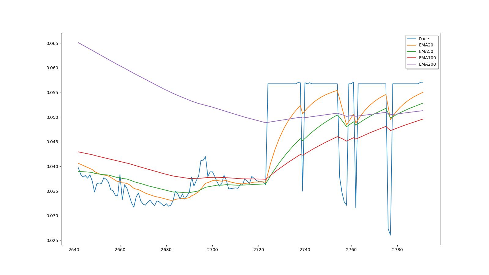 Bluzelle Exponential Moving Averages