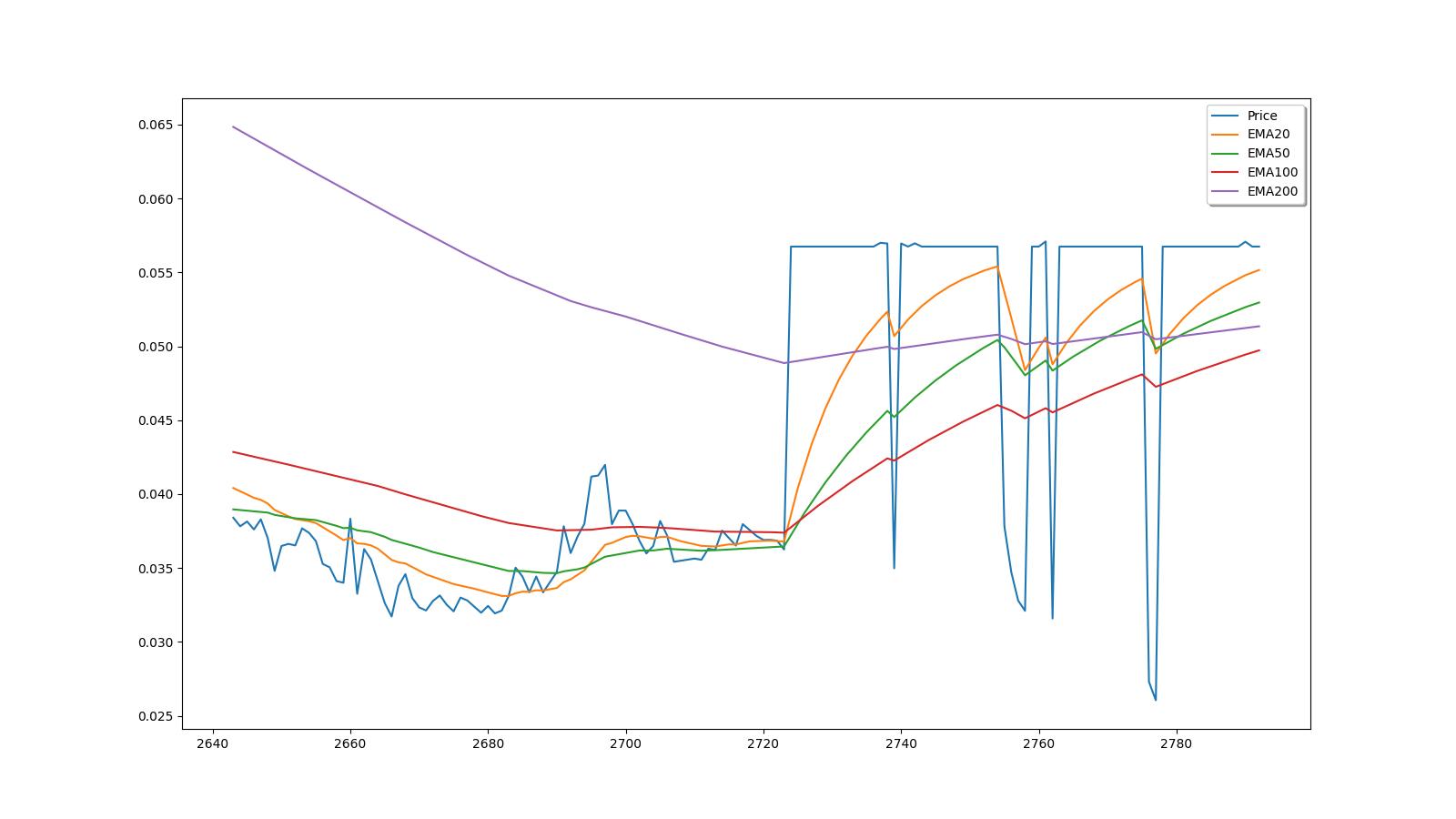 Bluzelle Exponential Moving Averages