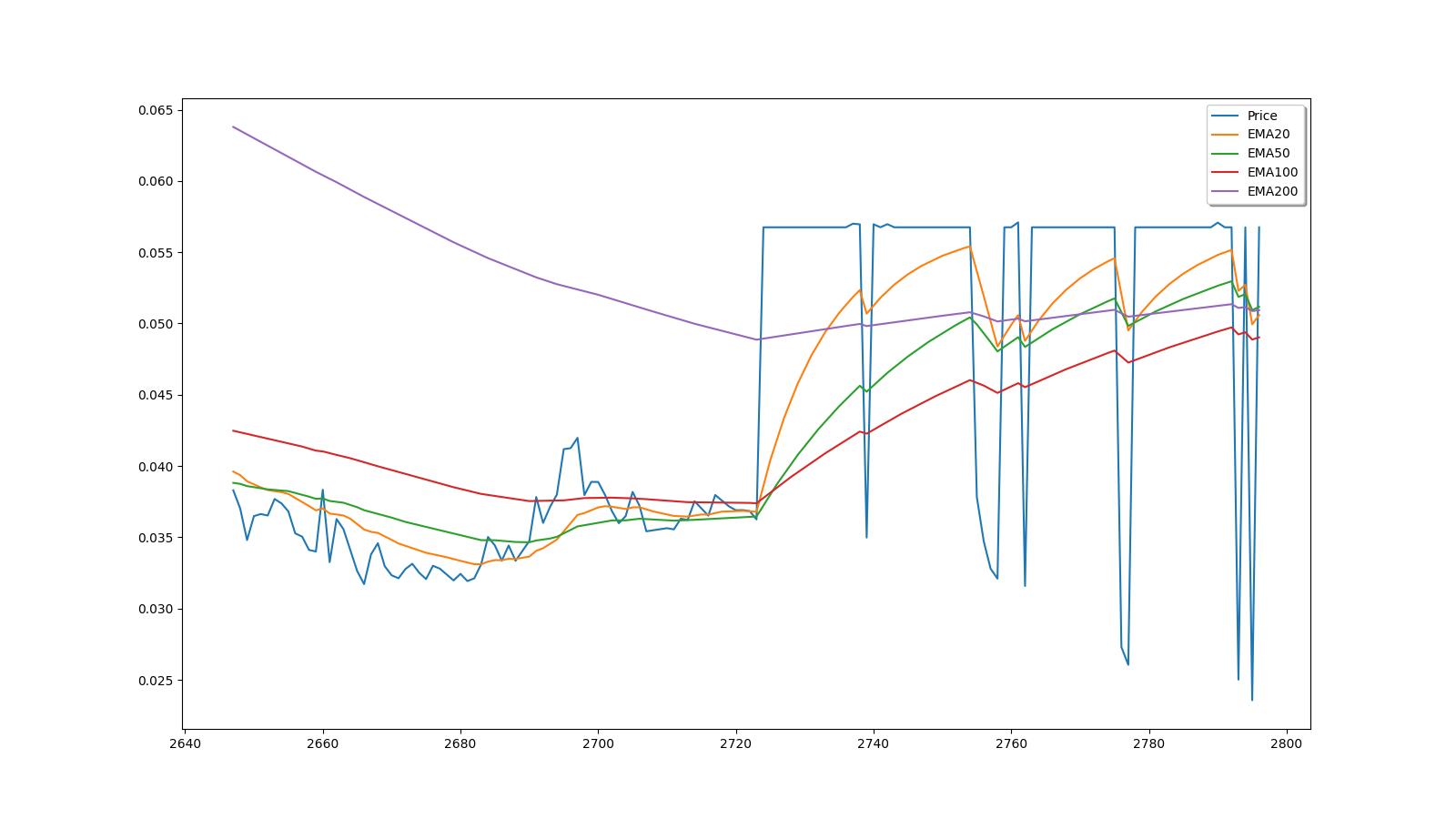 Bluzelle Exponential Moving Averages