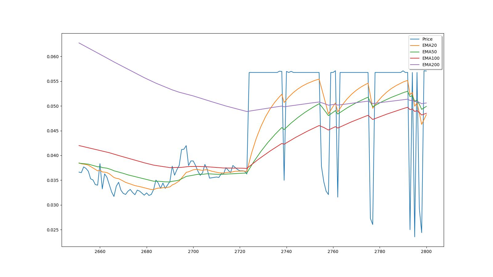 ブルゼル Exponential Moving Averages