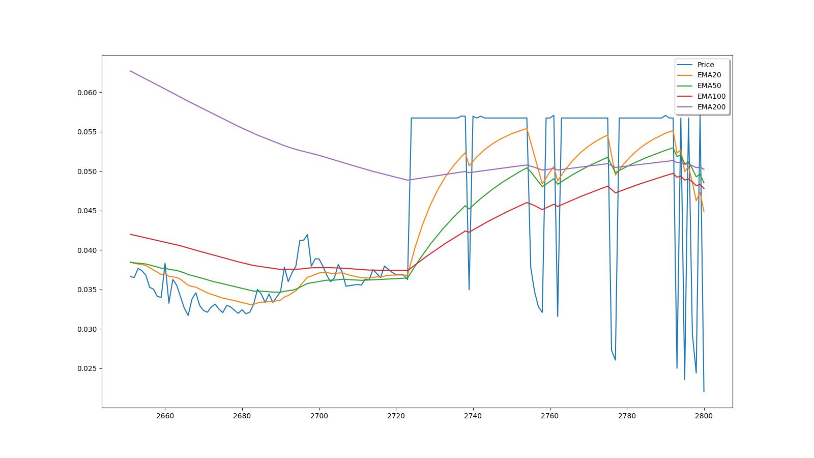 Bluzelle Exponential Moving Averages