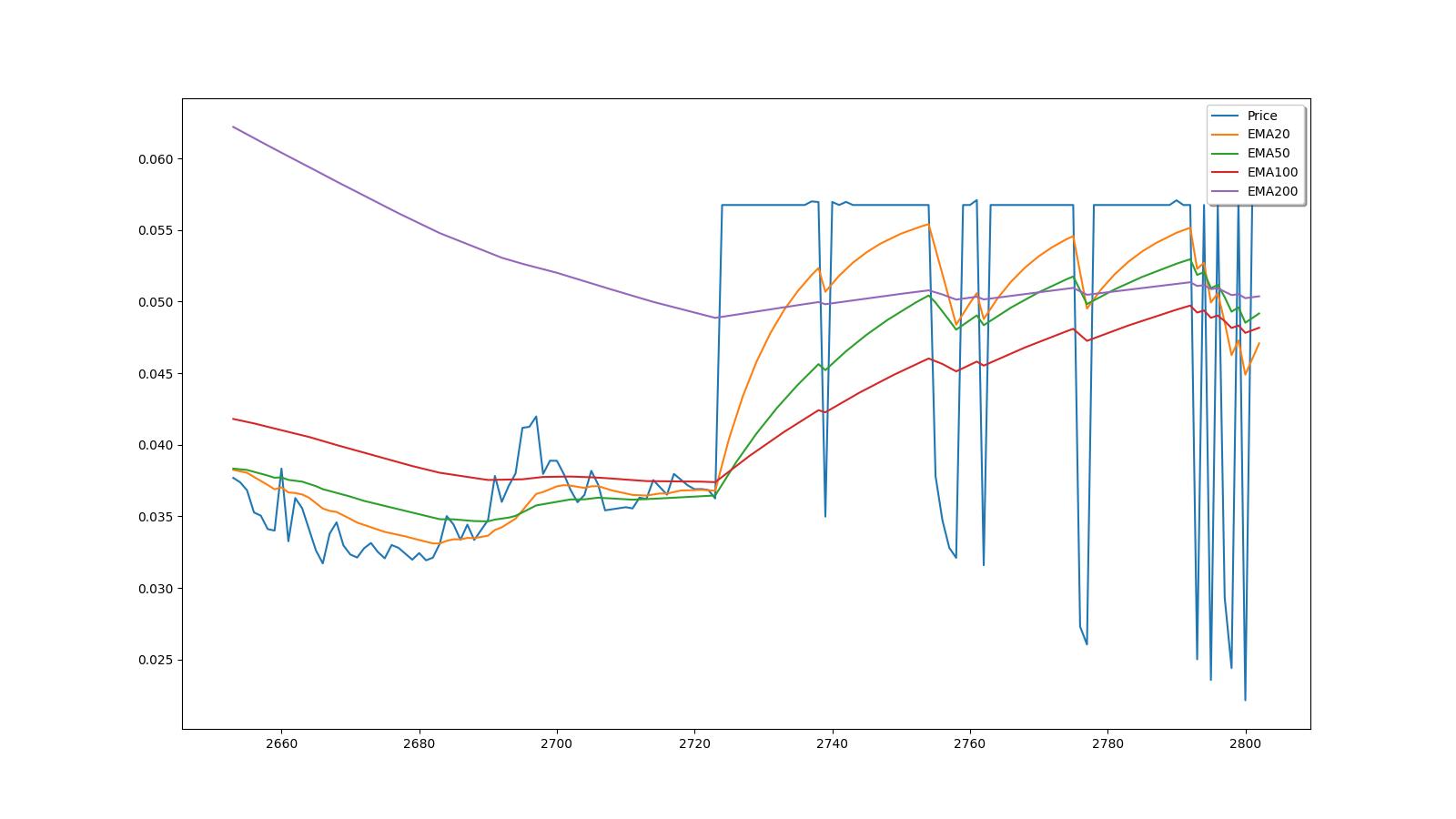 블루젤 Exponential Moving Averages