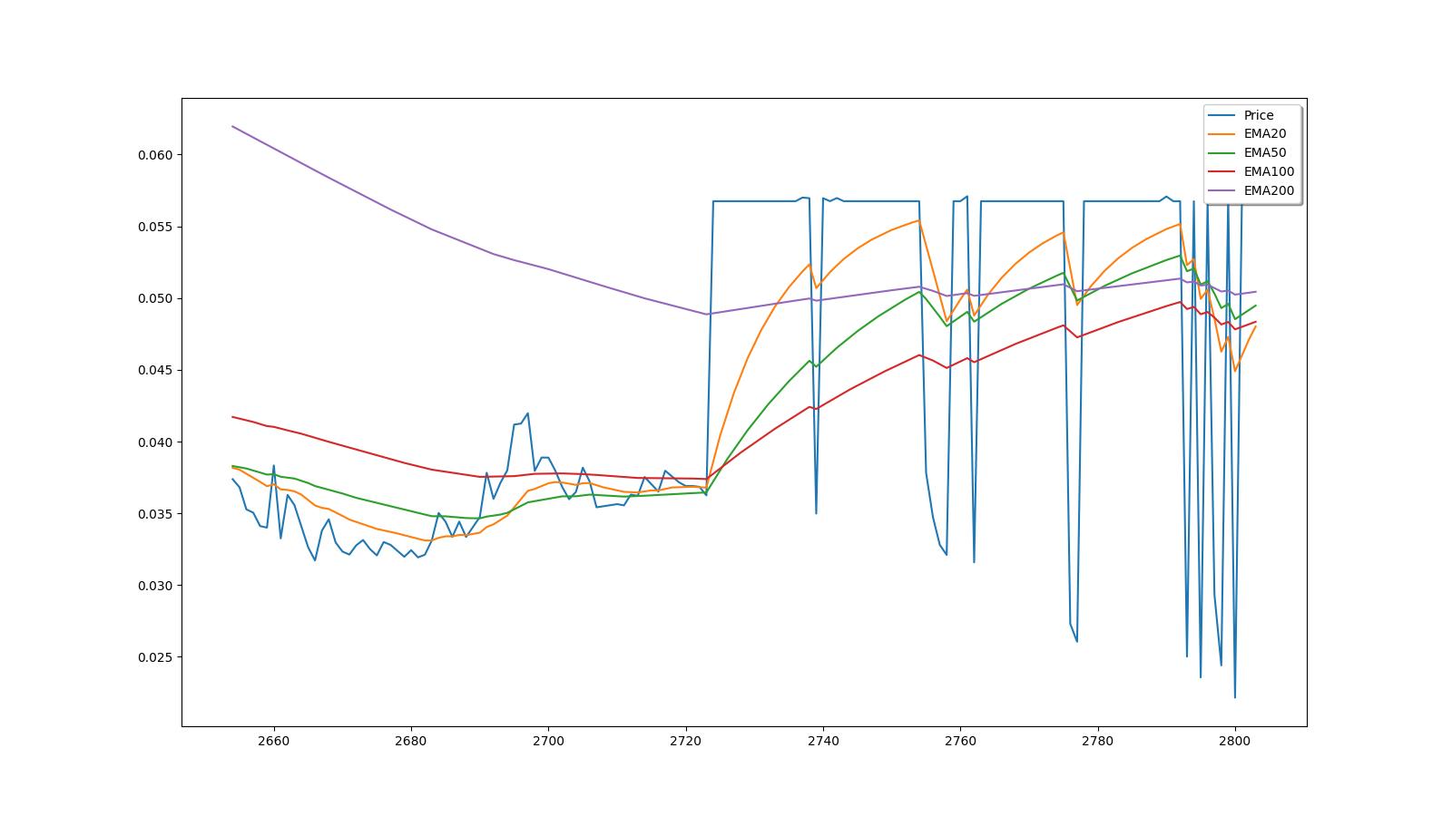 Bluzelle Exponential Moving Averages