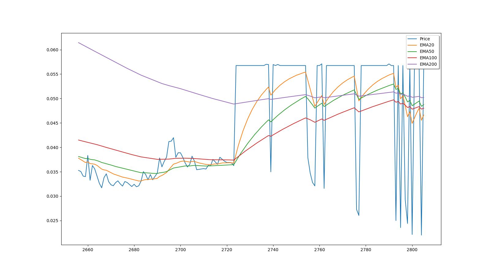 Bluzelle Exponential Moving Averages