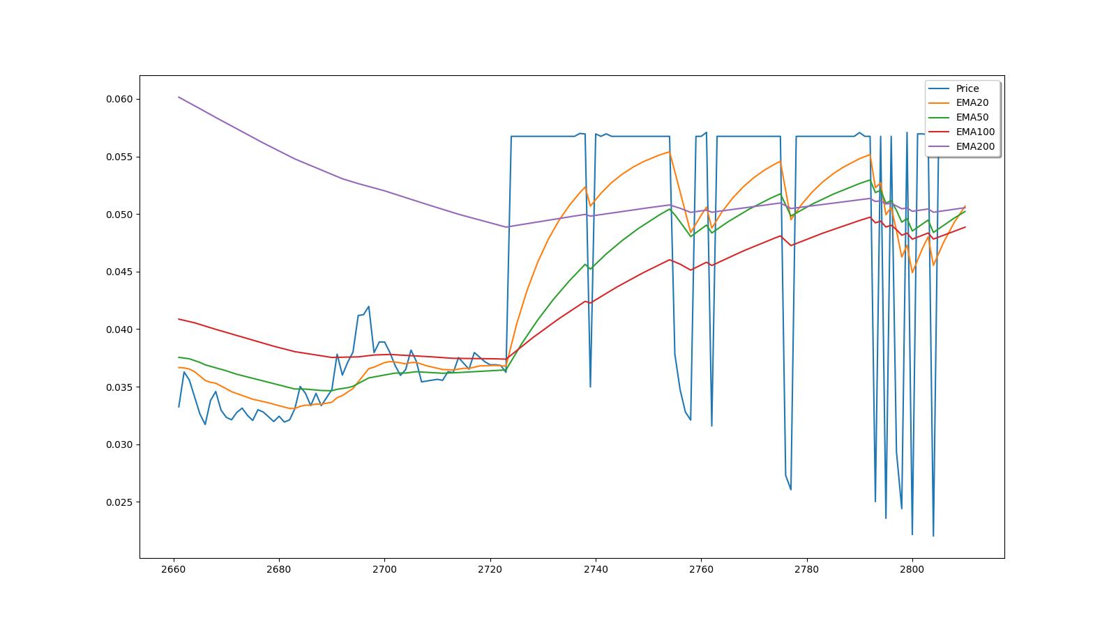 Bluzelle Exponential Moving Averages