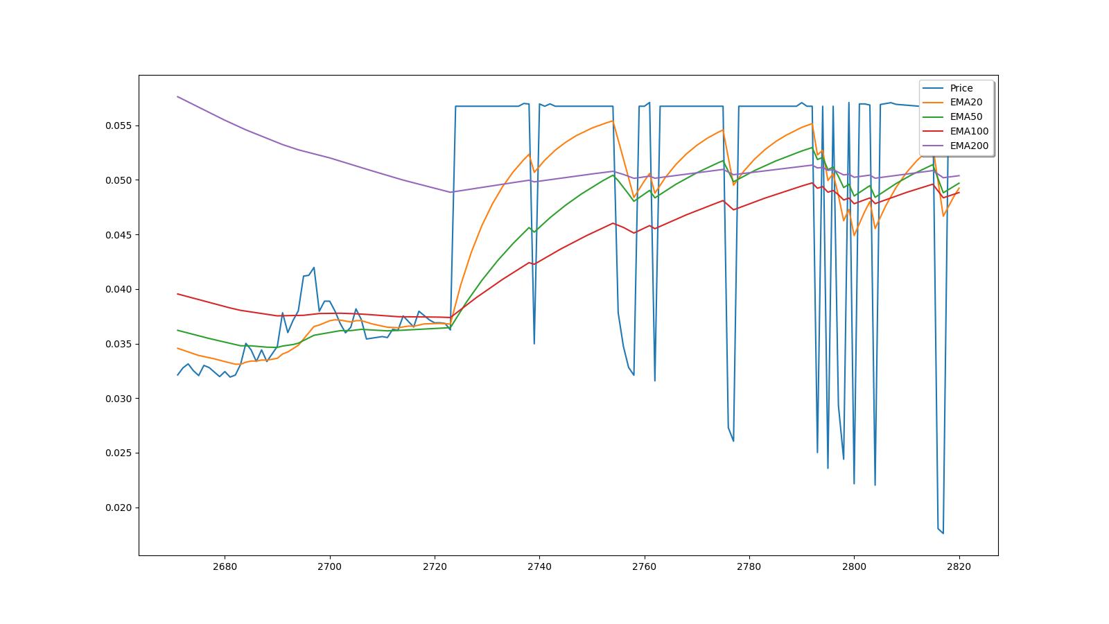 Bluzelle Exponential Moving Averages