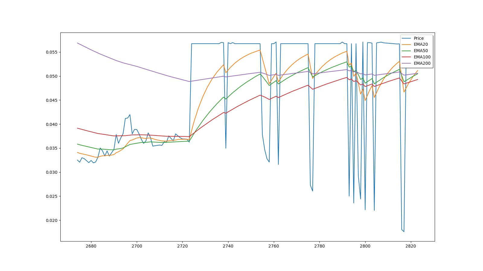 Bluzelle Exponential Moving Averages