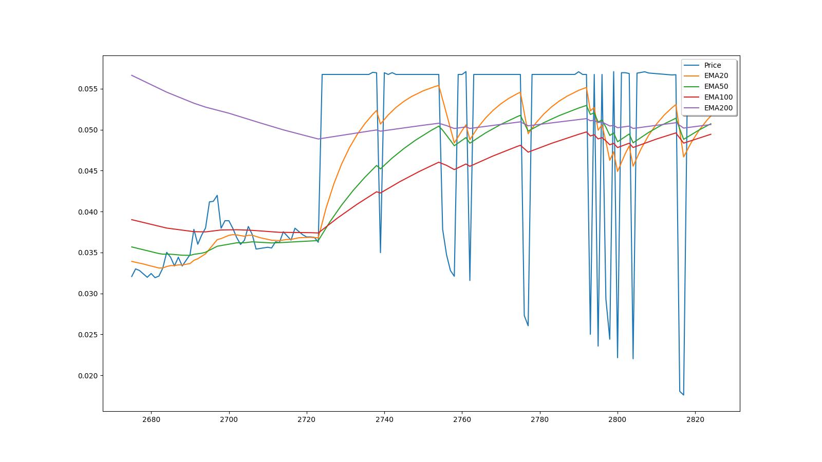Bluzelle Exponential Moving Averages