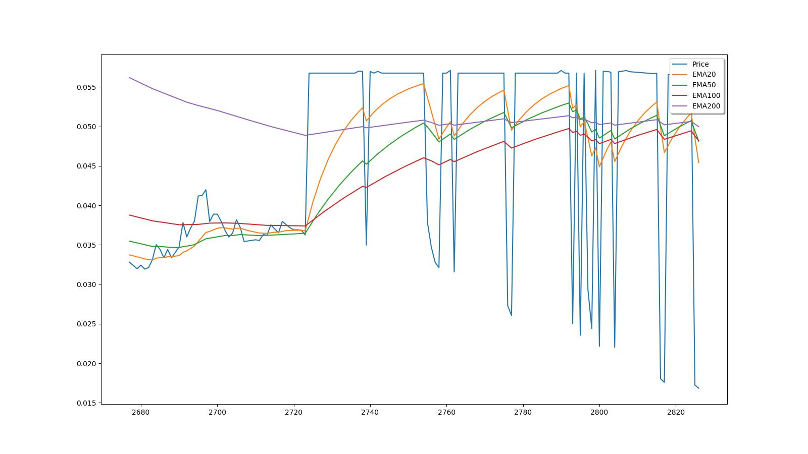Bluzelle Exponential Moving Averages