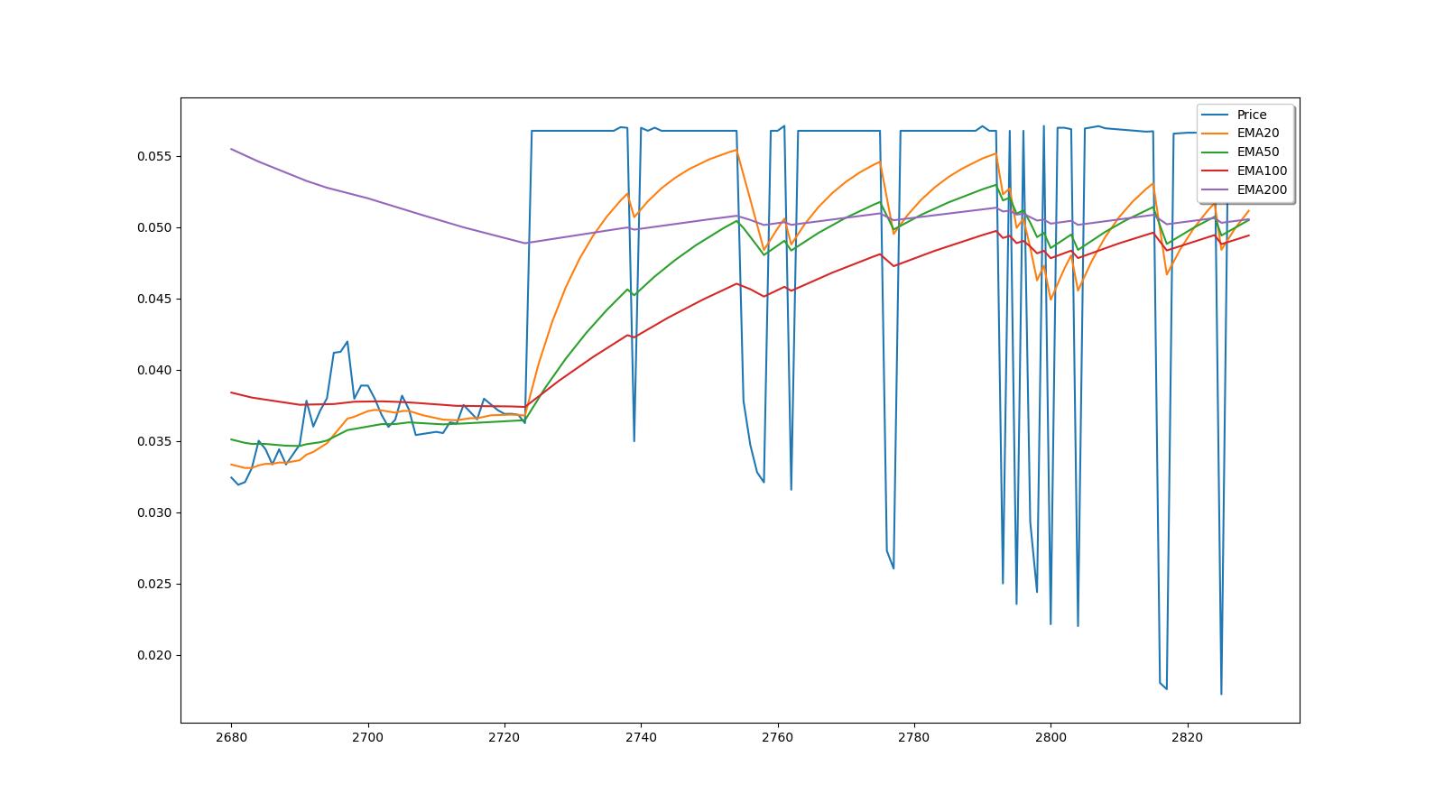 Bluzelle Exponential Moving Averages
