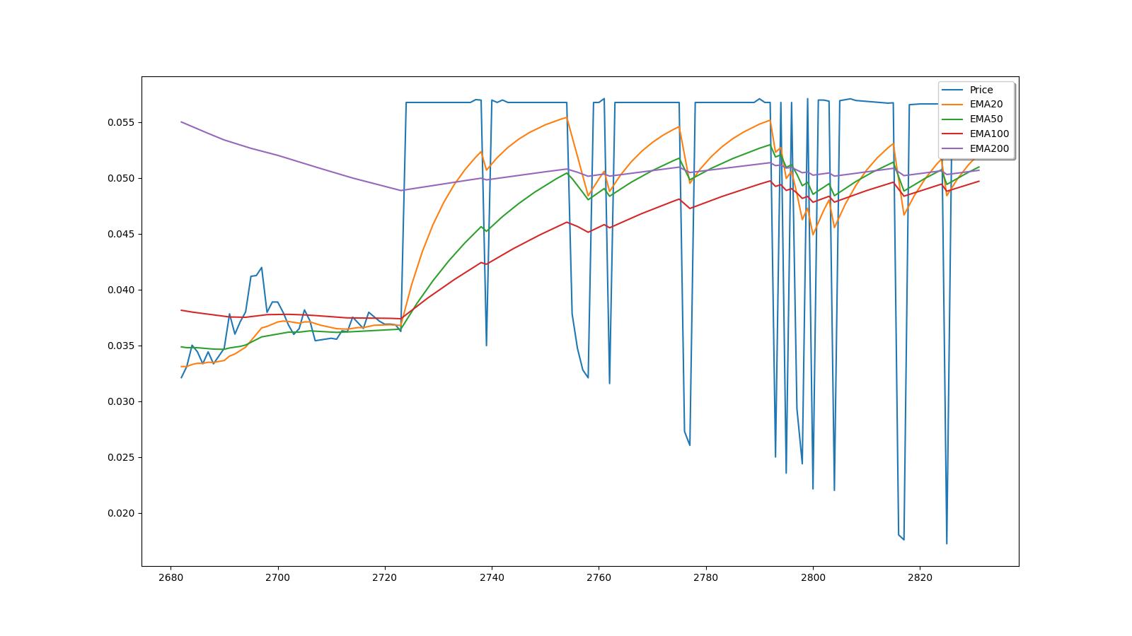 블루젤 Exponential Moving Averages