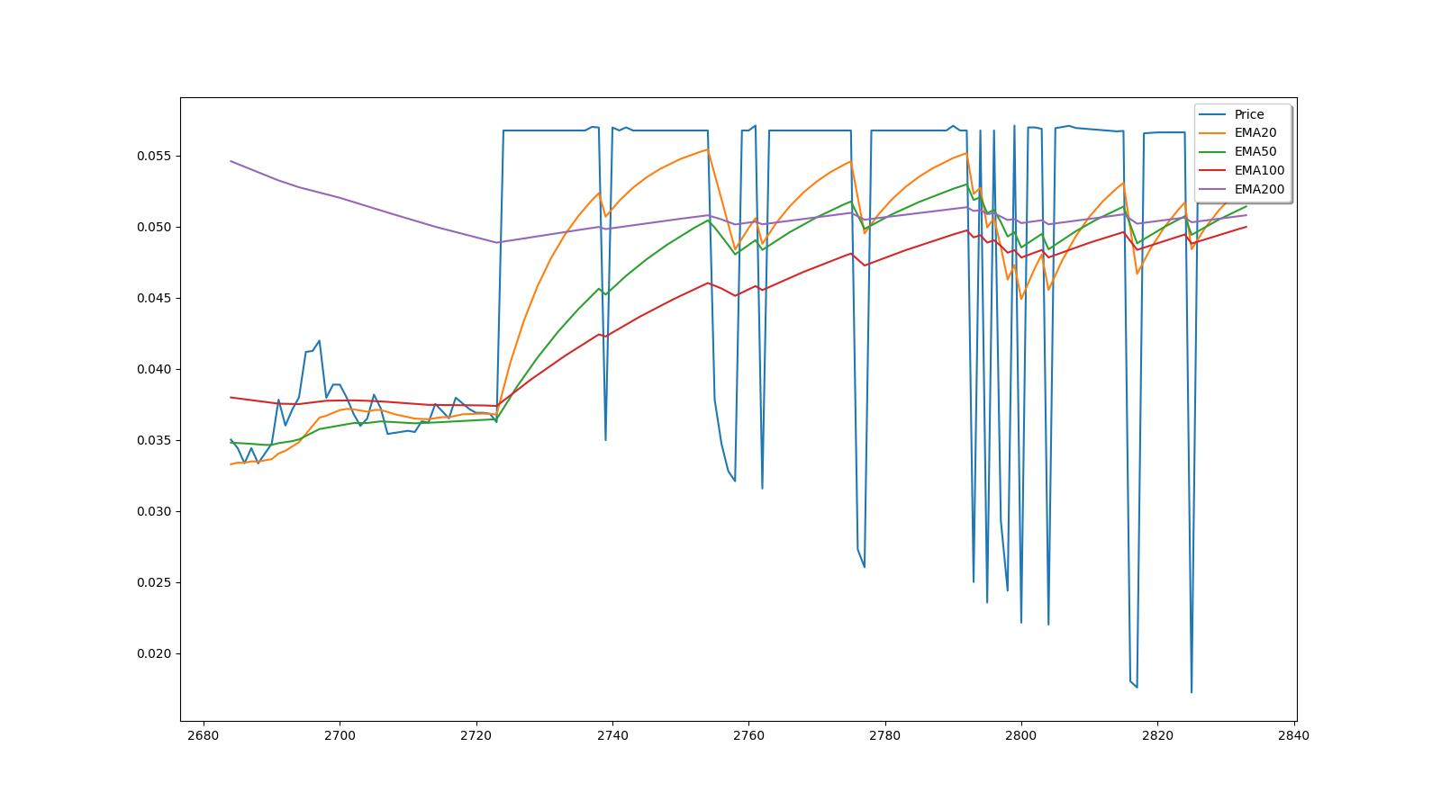 Bluzelle Exponential Moving Averages