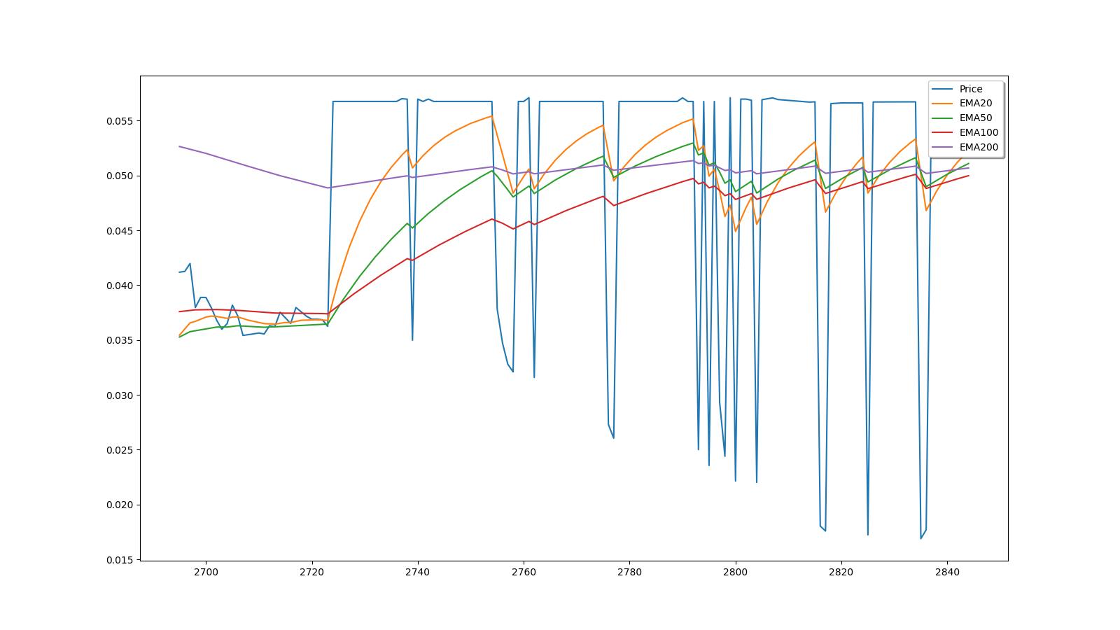 ブルゼル Exponential Moving Averages