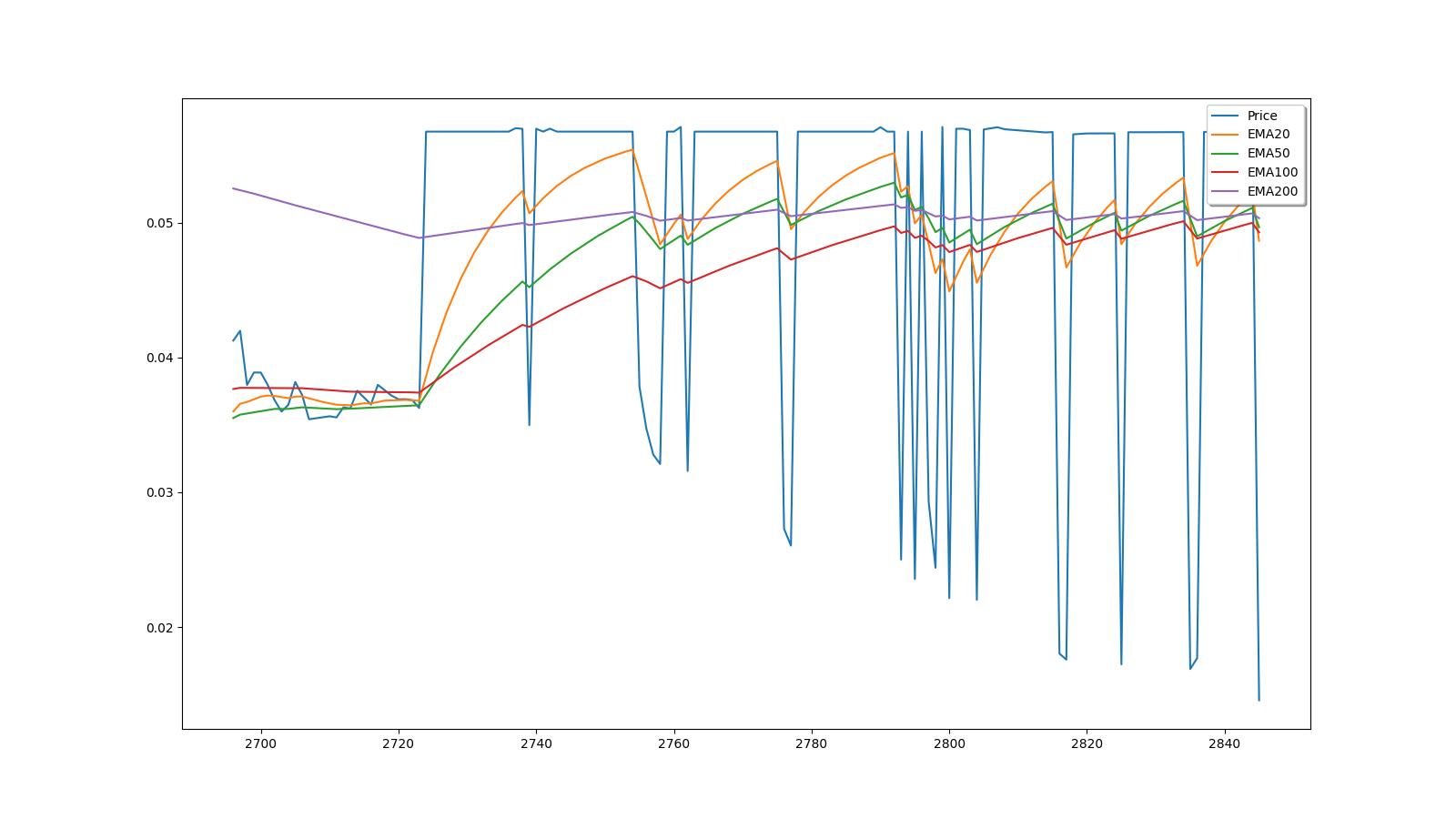 블루젤 Exponential Moving Averages