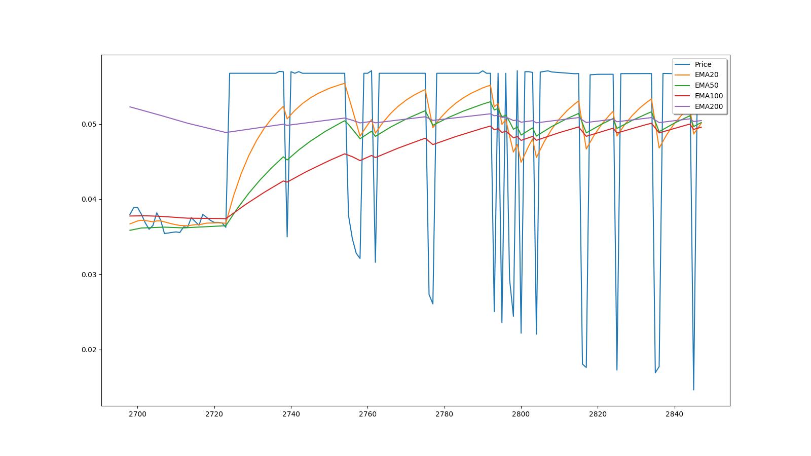 Bluzelle Exponential Moving Averages