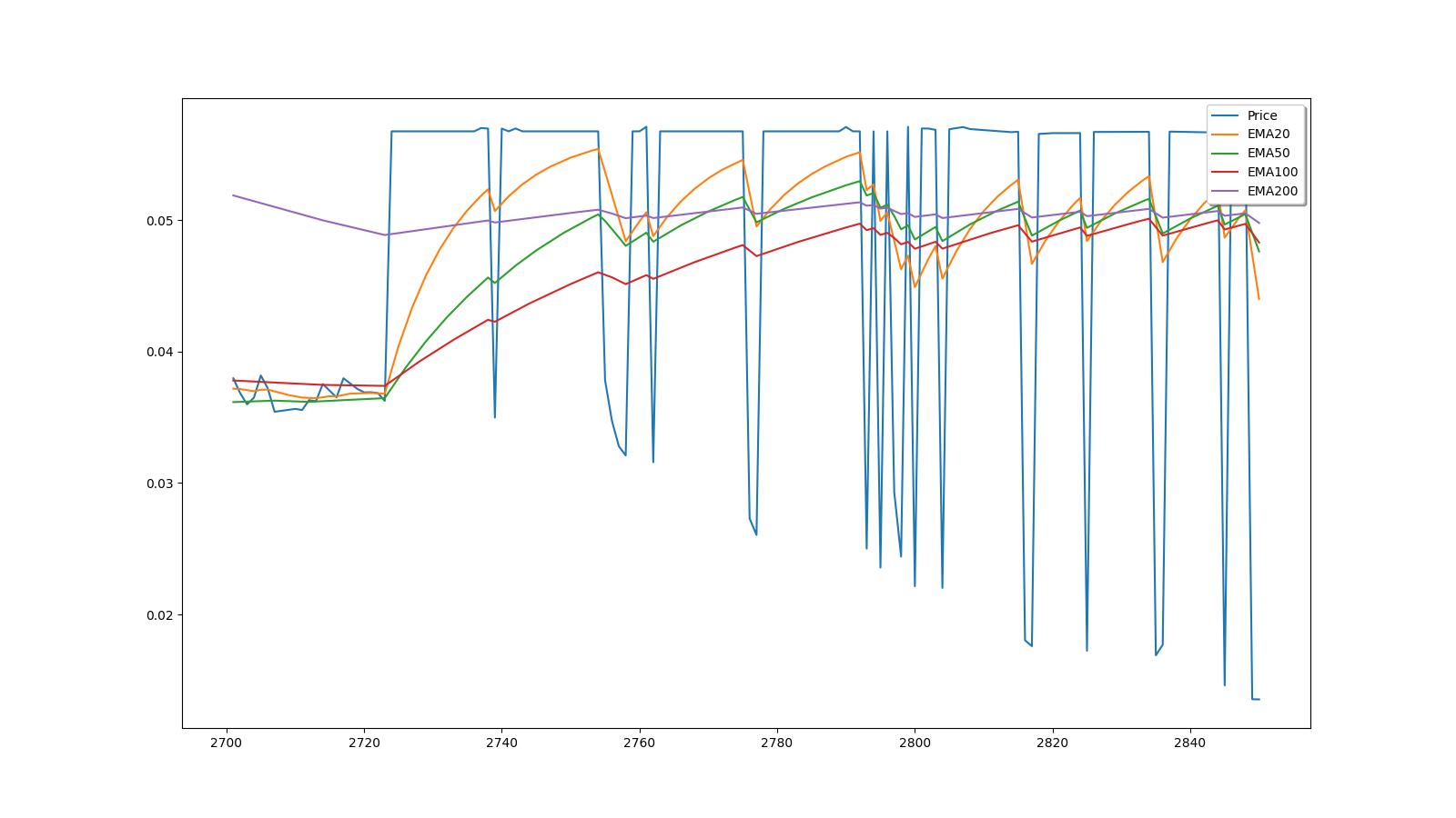 Bluzelle Exponential Moving Averages