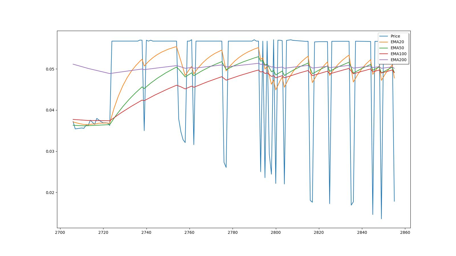 Bluzelle Exponential Moving Averages