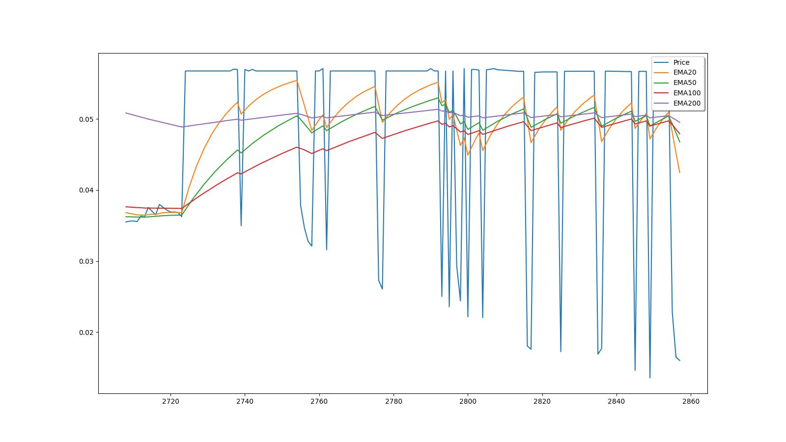 Bluzelle Exponential Moving Averages