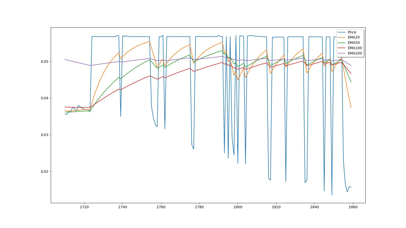 Bluzelle Exponential Moving Averages