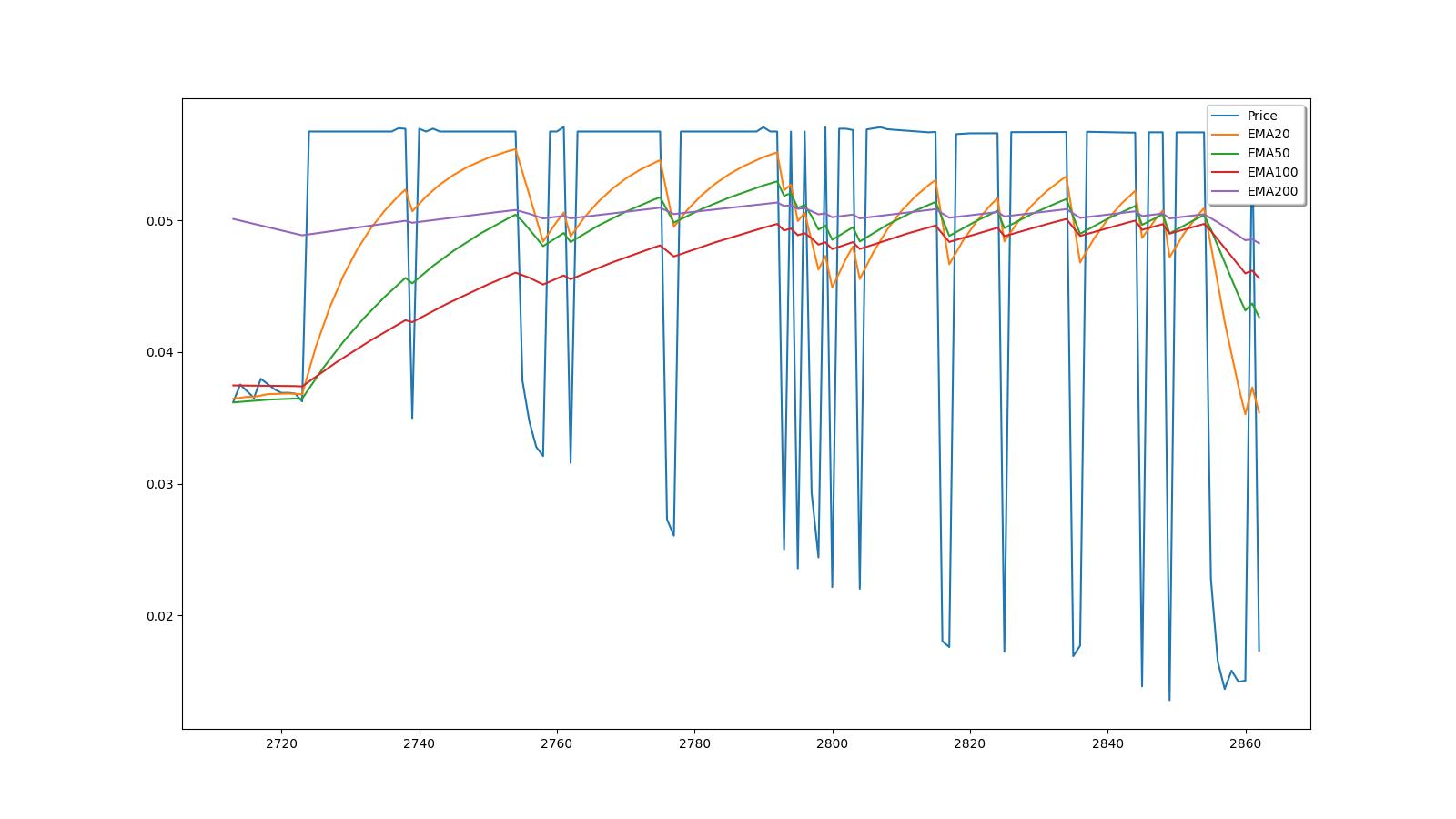 Bluzelle Exponential Moving Averages
