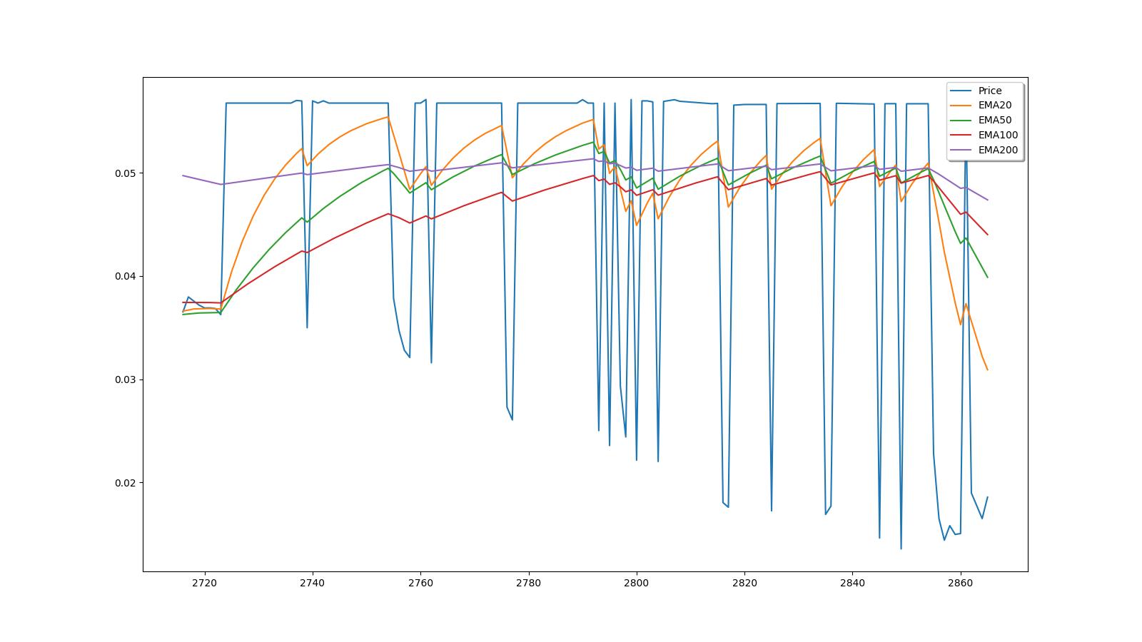 Bluzelle Exponential Moving Averages