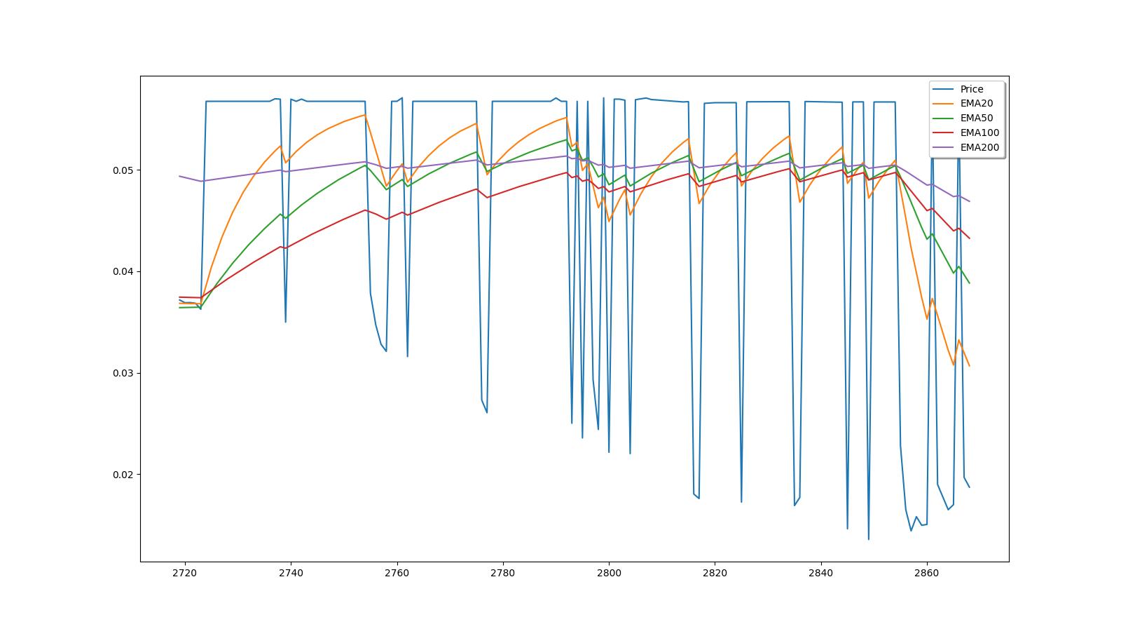 Bluzelle Exponential Moving Averages