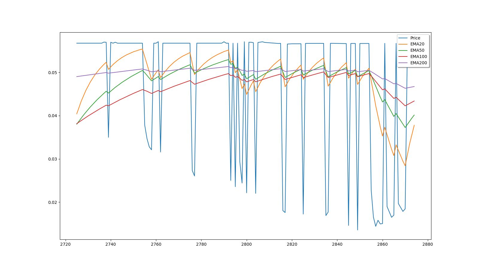 Bluzelle Exponential Moving Averages