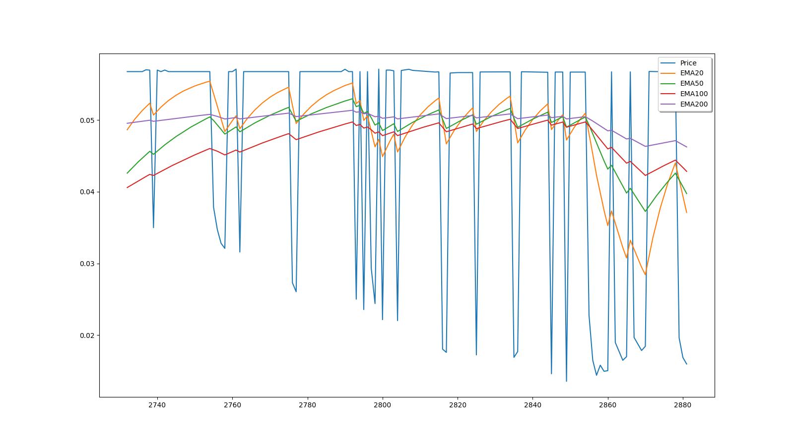 Bluzelle Exponential Moving Averages