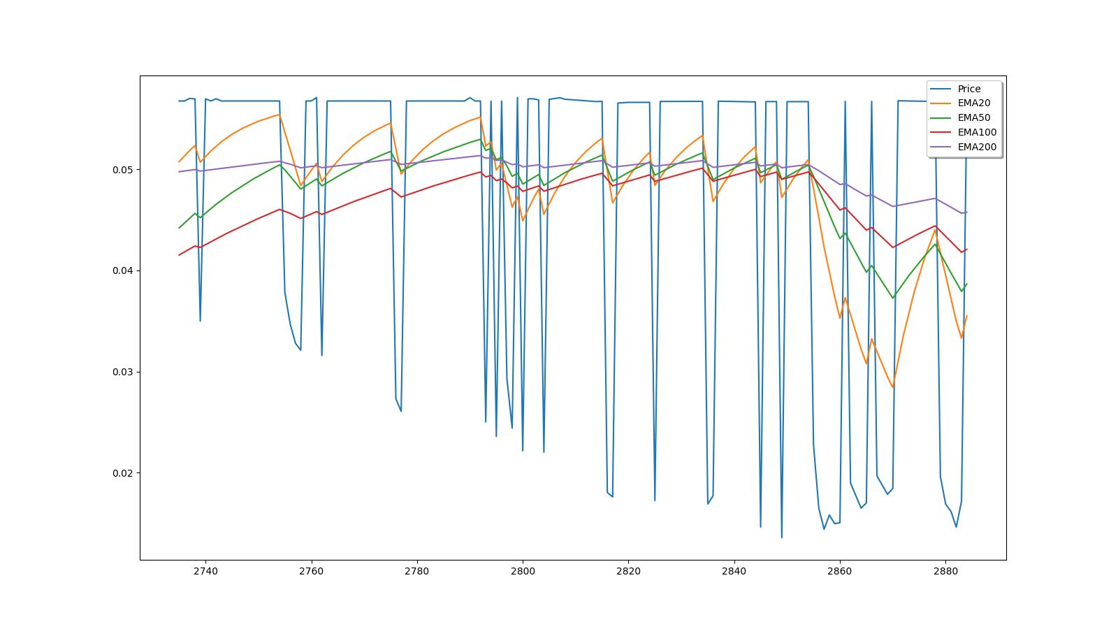 Bluzelle Exponential Moving Averages
