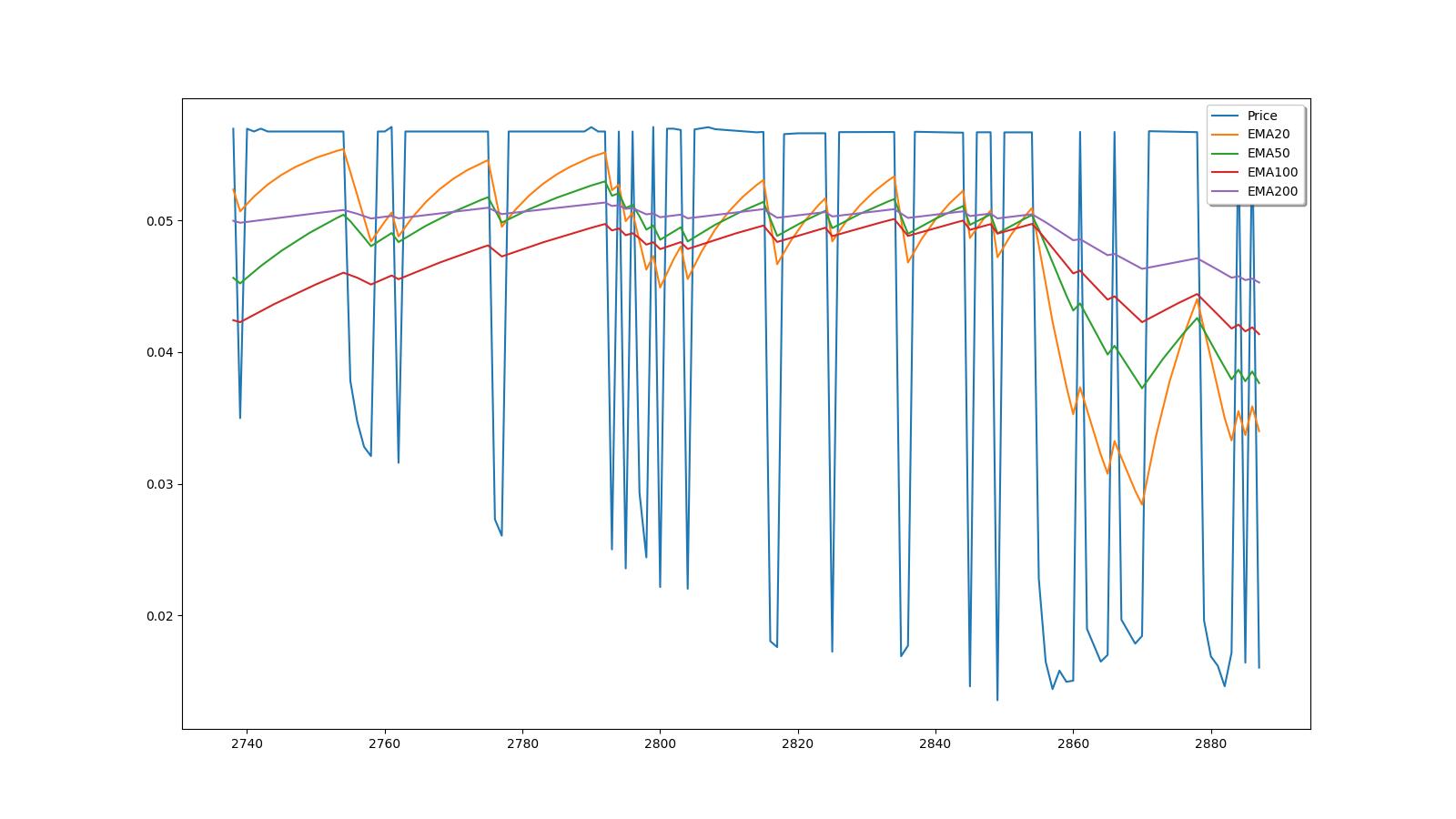 Bluzelle Exponential Moving Averages