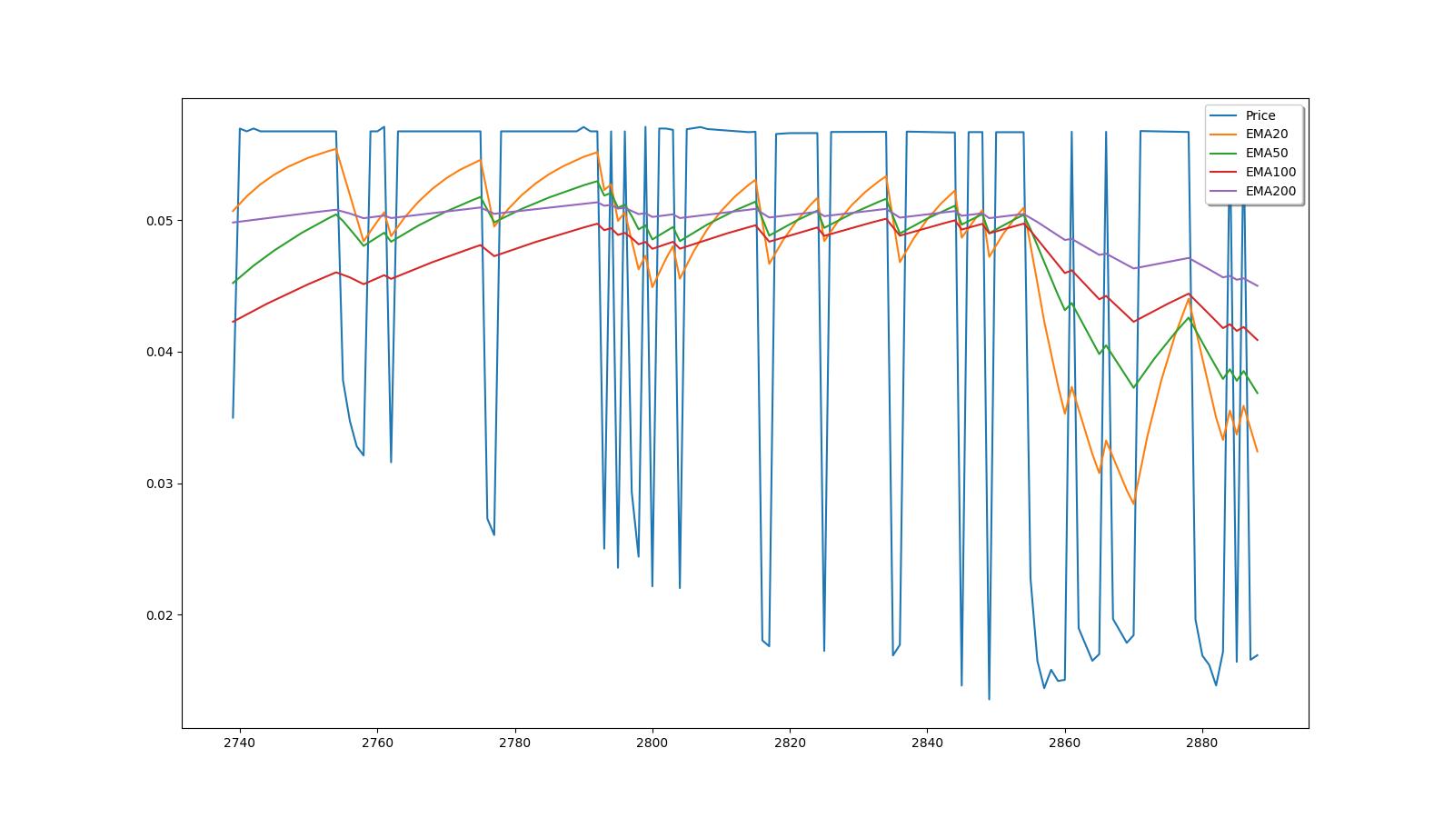 Bluzelle Exponential Moving Averages