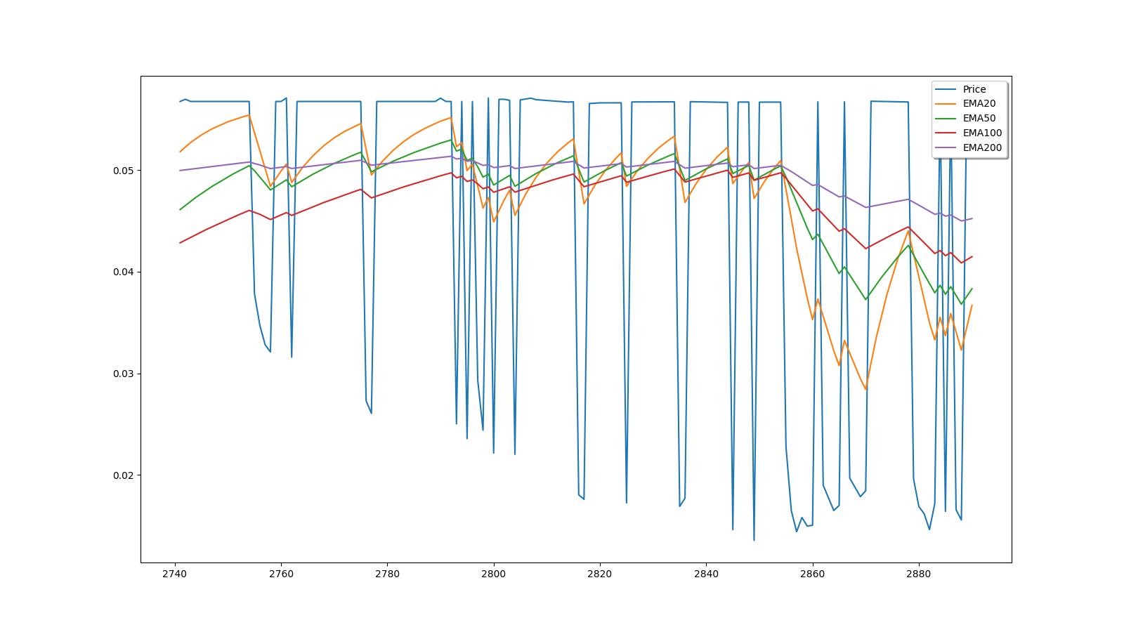 Bluzelle Exponential Moving Averages