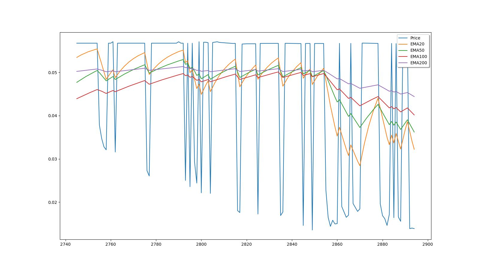Bluzelle Exponential Moving Averages