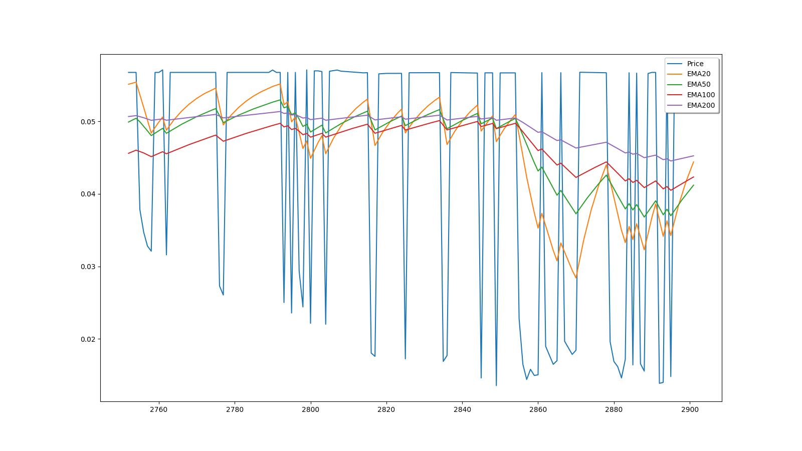 Bluzelle Exponential Moving Averages